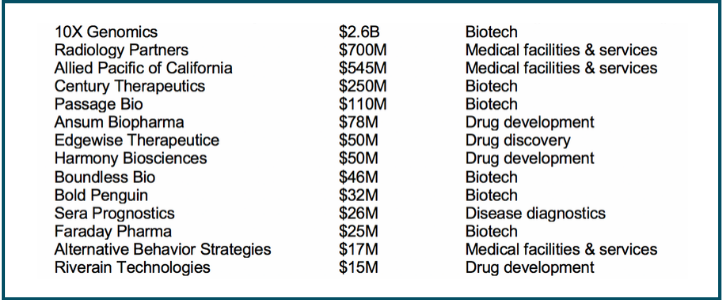 In healthcare, Q3 funding points to dramatic disruption